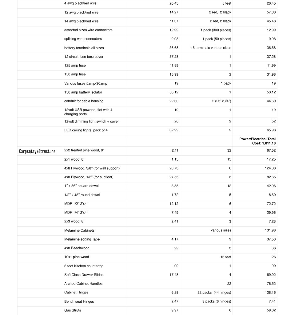 Complete COST Breakdown of our VanBuild – Kelly Nicole Travel