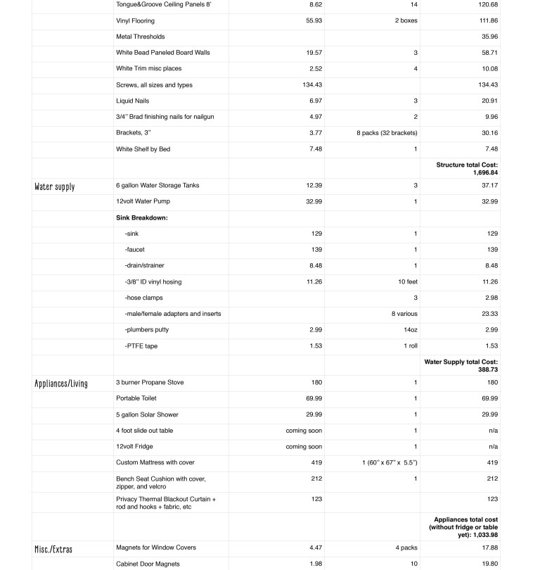 Complete COST Breakdown of our VanBuild – Kelly Nicole Travel
